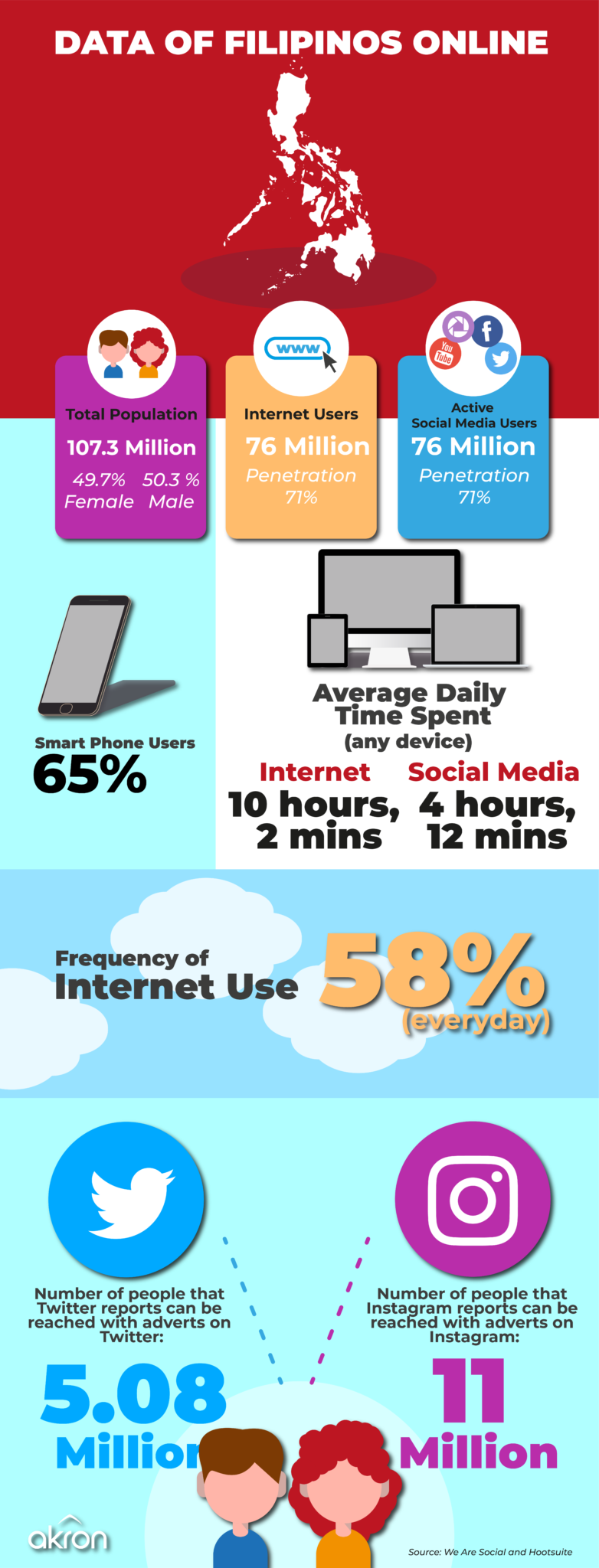 Online Population and the Digital Market in the Philippines